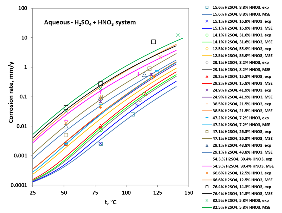 Corrosion Model Development – OLI, Inc.