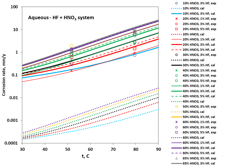 Corrosion Model Development – OLI Support Center