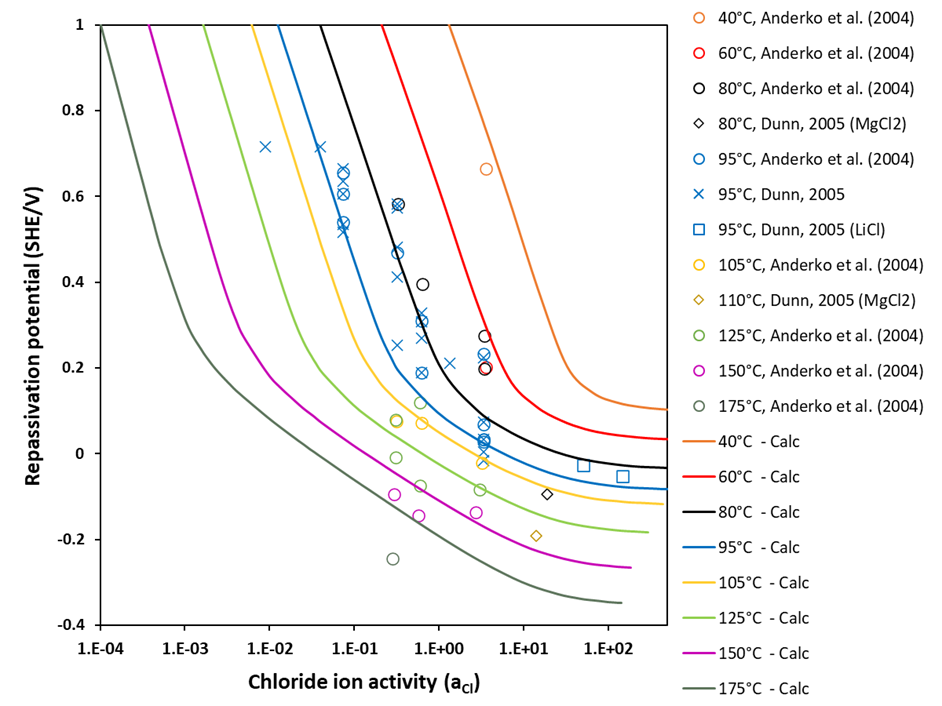 Corrosion Model Development – OLI Systems, Inc.