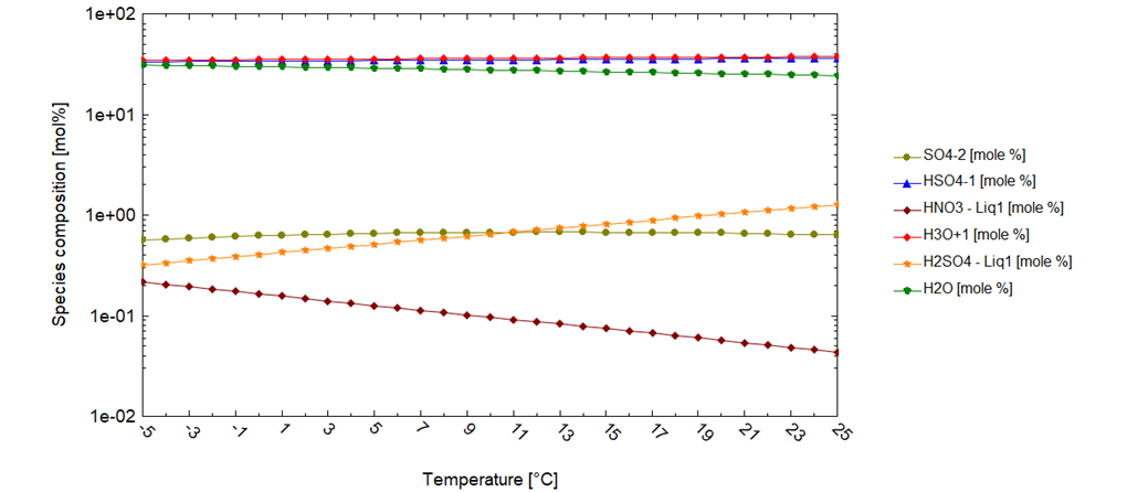CCUS Chemistry: How to model it in OLI Studio: Stream Analyzer – OLI, Inc.